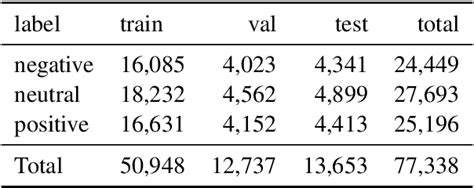 Table 1 From Umuteam At Semeval 2023 Task 12 Ensemble Learning Of Llms