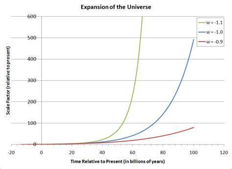 Cosmology Why Is It Important That The Equation Of State Parameter Of