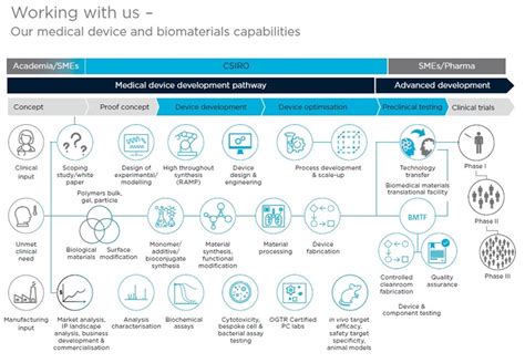 Working With Us Biomedical Devices And Biomaterials Csiro