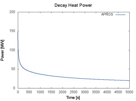 The Decay Heat Curve Calculated In Apros During The Reactor Trip
