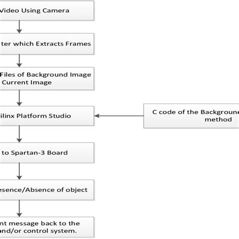 Proposed Process Flow Download Scientific Diagram
