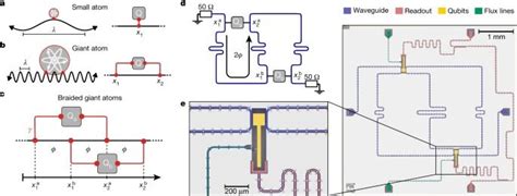 Waveguide Quantum Electrodynamics With Superconducting Artificial Giant Atoms Lifeboat News