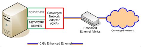 The 10 Gigabit Enhanced Ethernet IBM Converged Switch B32 Book