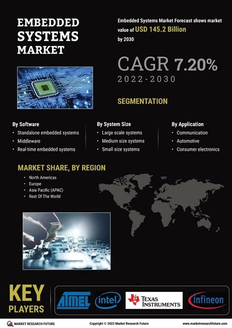 Embedded Systems Market Report Size Share And Trend 2035