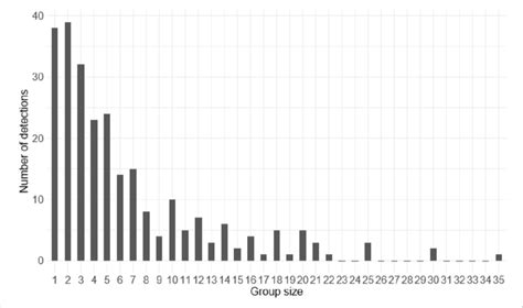 Muskox Survey 2018 Exploratory Analysis For Group Size Distribution Download Scientific