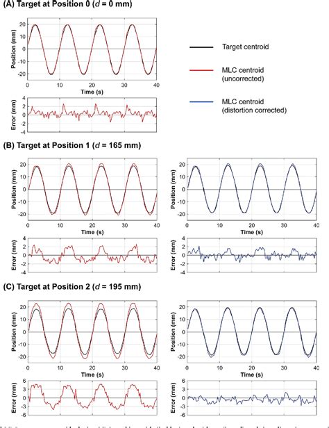 Figure 1 From Rapid Distortion Correction Enables Accurate Magnetic