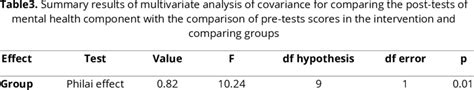 Shows Summary Results Of Multivariate Analysis Of Covariance On The Shows Summary Results Of Multivariate Analysis Of Covariance On The