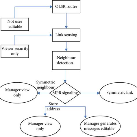 Olsr Neighbor Table State Transfer Diagram Download Scientific Diagram