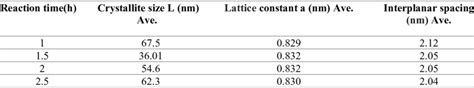 The Crystallite Size Lattice Parameter And Lattice Spacing Of Download Scientific Diagram
