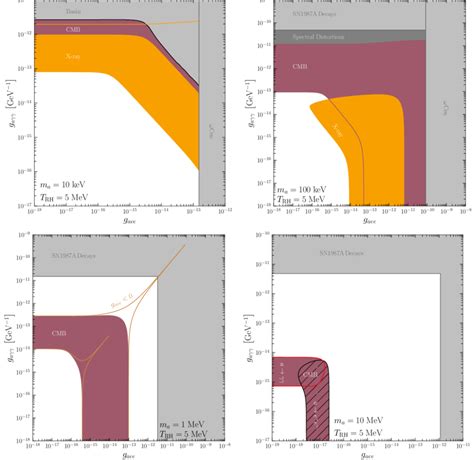 Fig S7 Constraints On Axions With Gaγγ And Gaee Floated Download Scientific Diagram