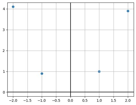 Cs2007 Machine Learning Techniques Week 5 Linear Regression Least Squares And Kernel Regression