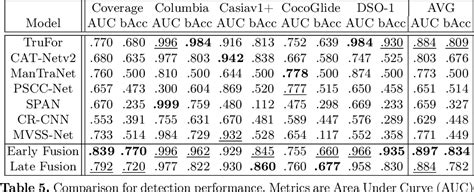 Table 5 From Exploring Multi Modal Fusion For Image Manipulation Detection And Localization