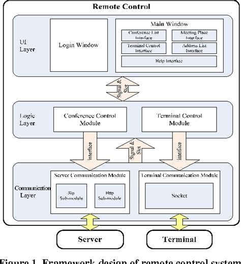 figure 1 from the design and implementation of qt based cross platform video conferencing remote