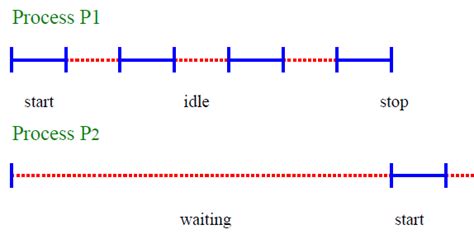 Job Scheduling Algorithm In Operating System
