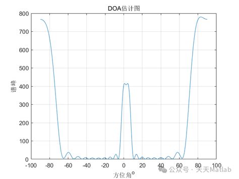 【doa估计】最大熵算法（mem）最小模mnm算法 前后向及双向预测算法附matlab代码mem的doa Csdn博客