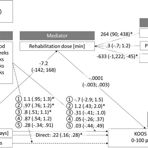 moderated mediation model outcomes for the dependent variable koos