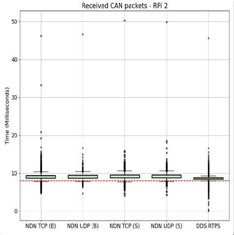 Latency Comparison For Trailercan Data At The Receiver Download