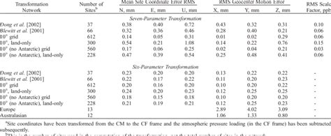 Rms Of Site Coordinates Geocenter Errors And Scale Factor Estimates Download Table