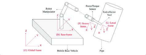 Illustration Of The End Effector Attached With A Force Sensor Of The Download Scientific