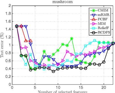 Figure 1 From Feature Selection With Redundancy Complementariness Dispersion Semantic Scholar