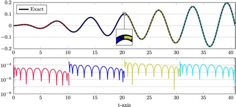 comparison of numerical solutions top and the corresponding absolute