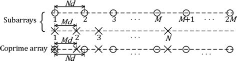 Figure 1 From Robust Adaptive Beamforming For Coprime Array Based On Interference Power