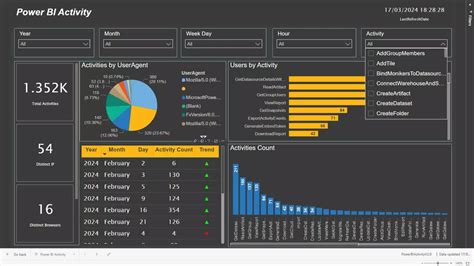 Reddy Velagala On Linkedin Dataverbs Power Bi Activity Monitoring