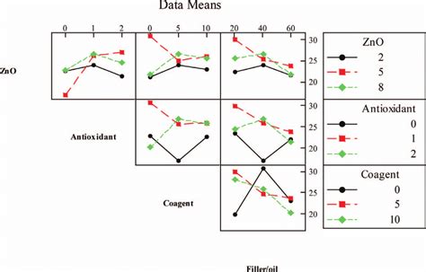 Interaction Plots For Tr Download Scientific Diagram