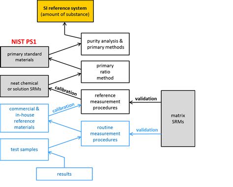 Metrological Hierarchy And Traceability Of Chemical Measurements