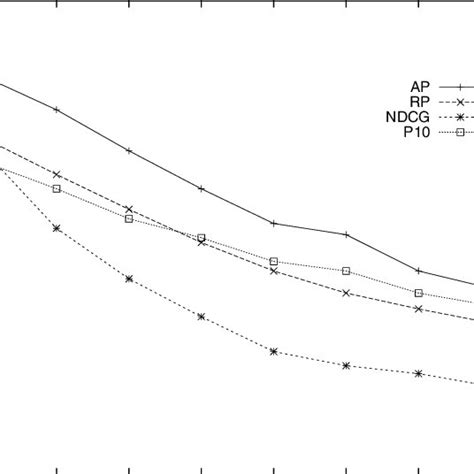 Average Error Rates Of Four Ranking Based Metrics When A Given