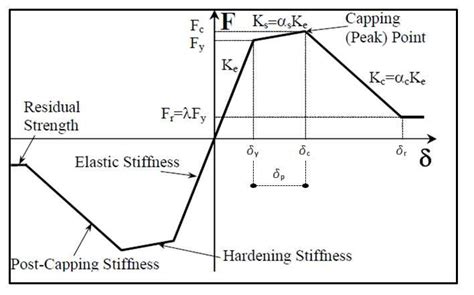 Backbone Curve Imk Model 13 Download Scientific Diagram