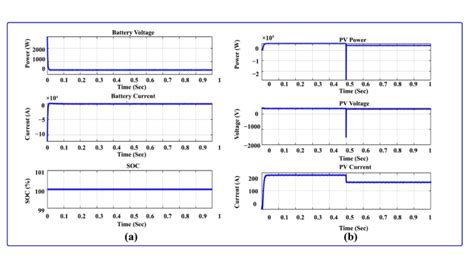 A Battery Outputs At Variable Irradiance B Pv Outputs At Variable