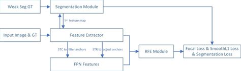 The Brief Overview Of Selective Refinement Network With Segmentation