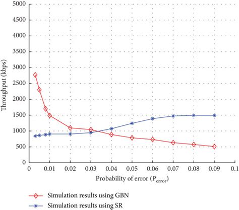 Comparison Of The Results Of Gbn And Sr Methods Download Scientific