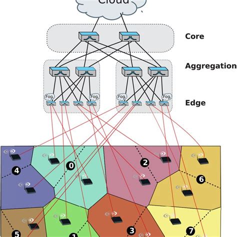 fog network infrastructure layout download scientific diagram