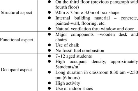 Iaq Components In The Classroom To Determine The Characteristics Download Table