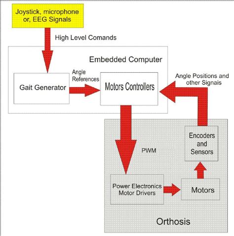 Architecture Of The Hardware Download Scientific Diagram