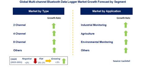Multi Channel Bluetooth Data Logger Market Report Trends Forecast And Competitive Analysis To 2031