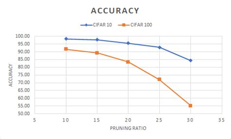 Pruning Effect On Cifar 10 And Cifar 100 Download Scientific Diagram