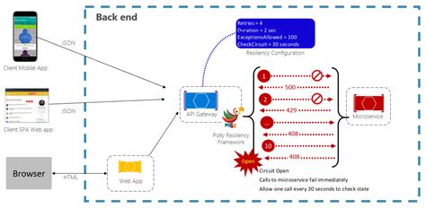 Application Resiliency Patterns Net Microsoft Learn