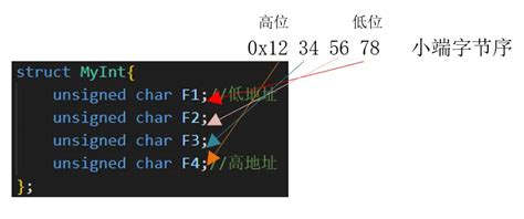网络字节序和主机序（大端和小端）详细解释 通过封装ip协议头去理解网络字节序 阿里云开发者社区