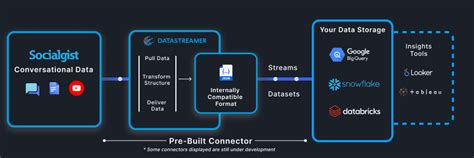 integrate socialgist 90 faster with datastreamer s pre built pipelines
