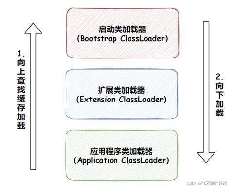 java双亲委派模型：类加载机制与优缺点 csdn博客