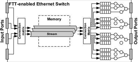 Figure 4 From Multi Level Hierarchical Scheduling In Ethernet Switches