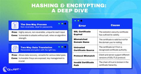 Securing User Passwords Hashing Vs Encrypting Preventing The