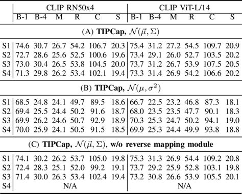 Table V From Text Data Centric Image Captioning With Interactive Prompts Semantic Scholar