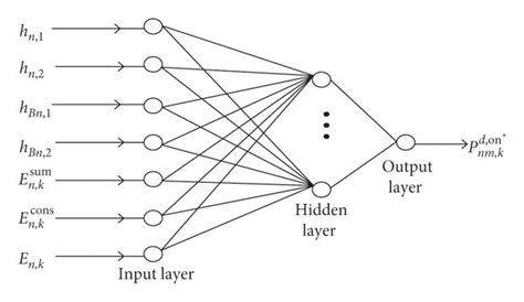 Two Layer Feedforward Neural Network Model Download Scientific Diagram