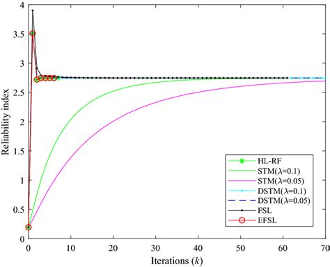 the iterative histories of the comparative methods in example 4