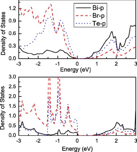 The Energy Band Structures Of Bulk Left And Monolayer Right Bitebr