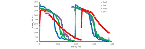 Power Production During Consecutive Fed Batch Experiments After 1 Month